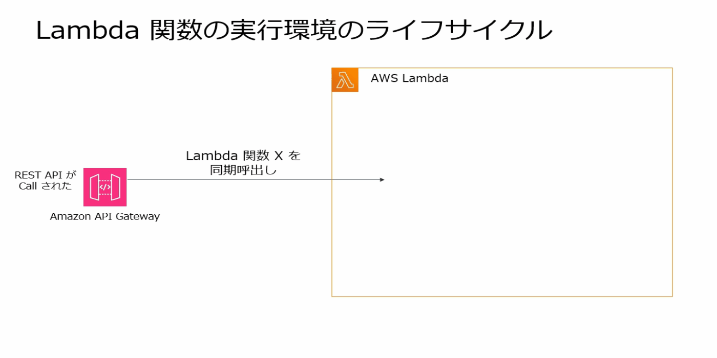 Aws Lambda 関数の実行の仕組みを知ろう 変化を求めるデベロッパーを応援するウェブマガジン Aws